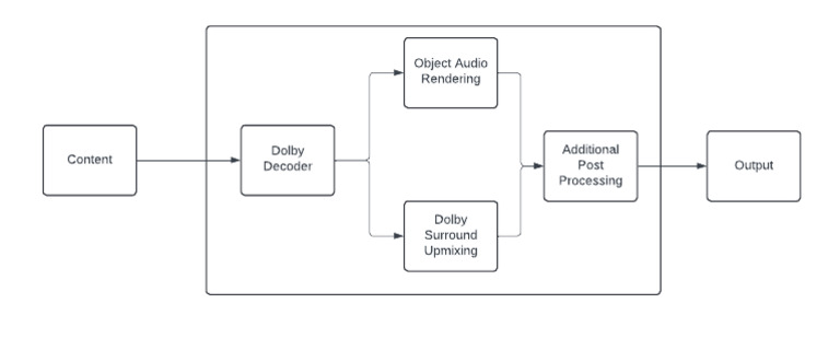 Dolby Block Diagram | PDF