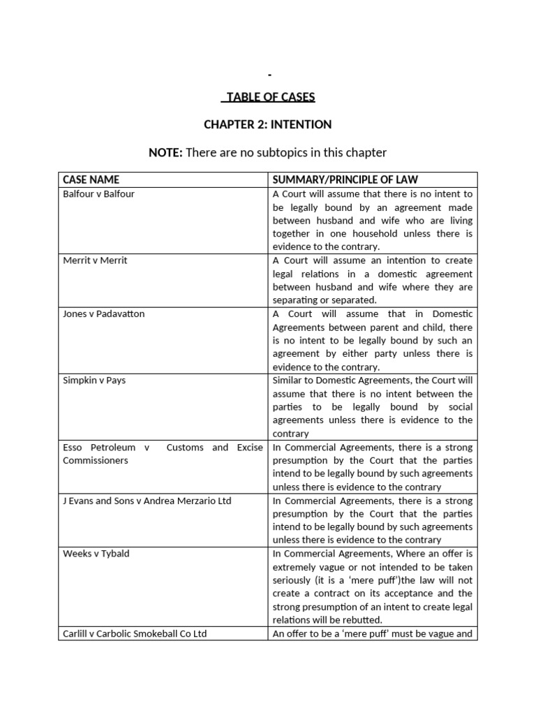 CHAPTER 2 INTENTION | PDF | Private Law | Common Law