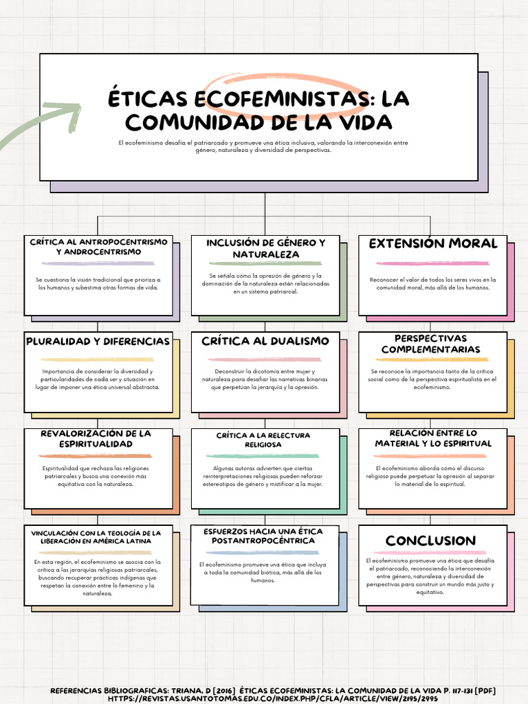 Etica Esquema Semana 4 | PDF | Ecofeminismo