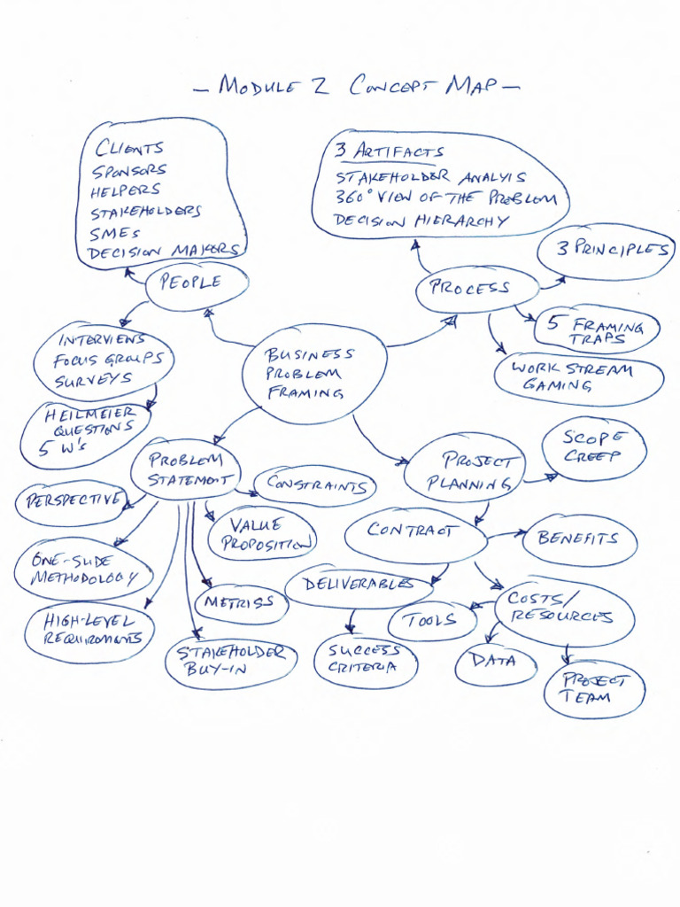 Module 2 Concept Map 20181125 | PDF