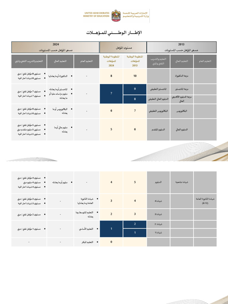 QF Levels Matrix 2024 | PDF