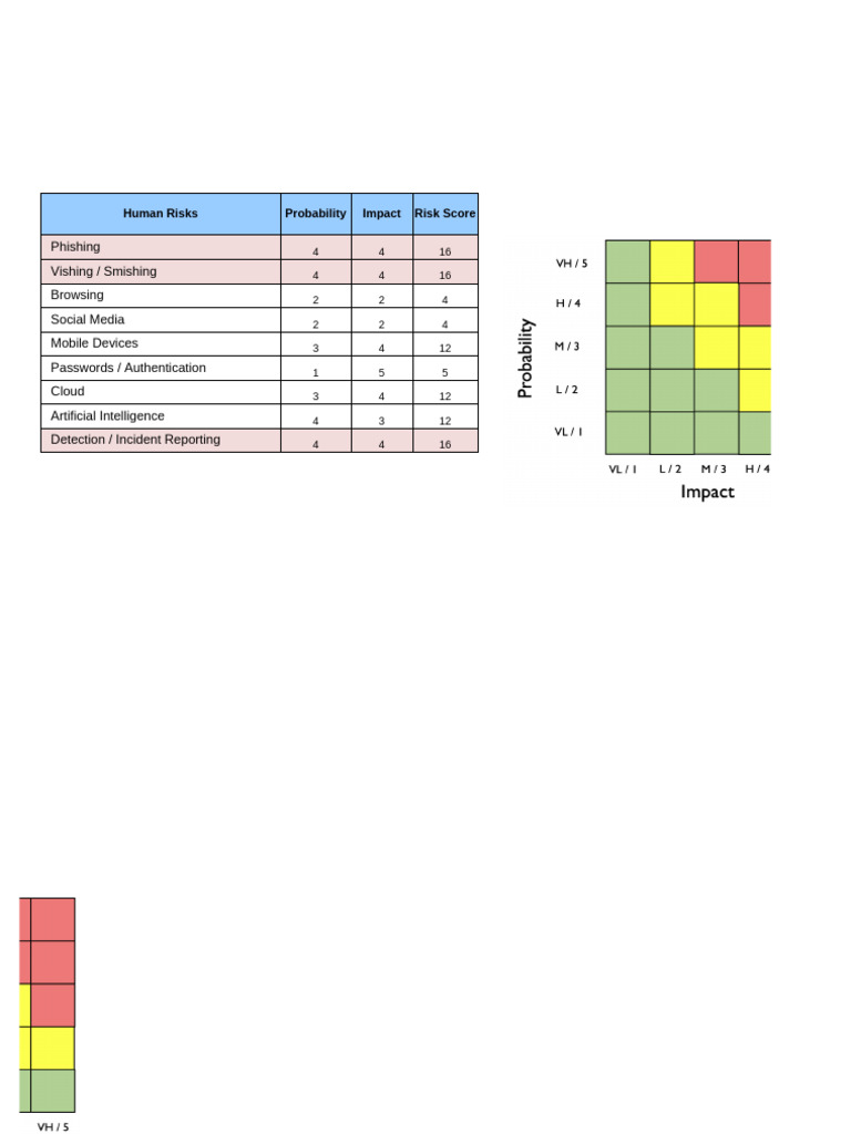 Stage03 04d Lab1.3 RiskMatrix Analysis | PDF