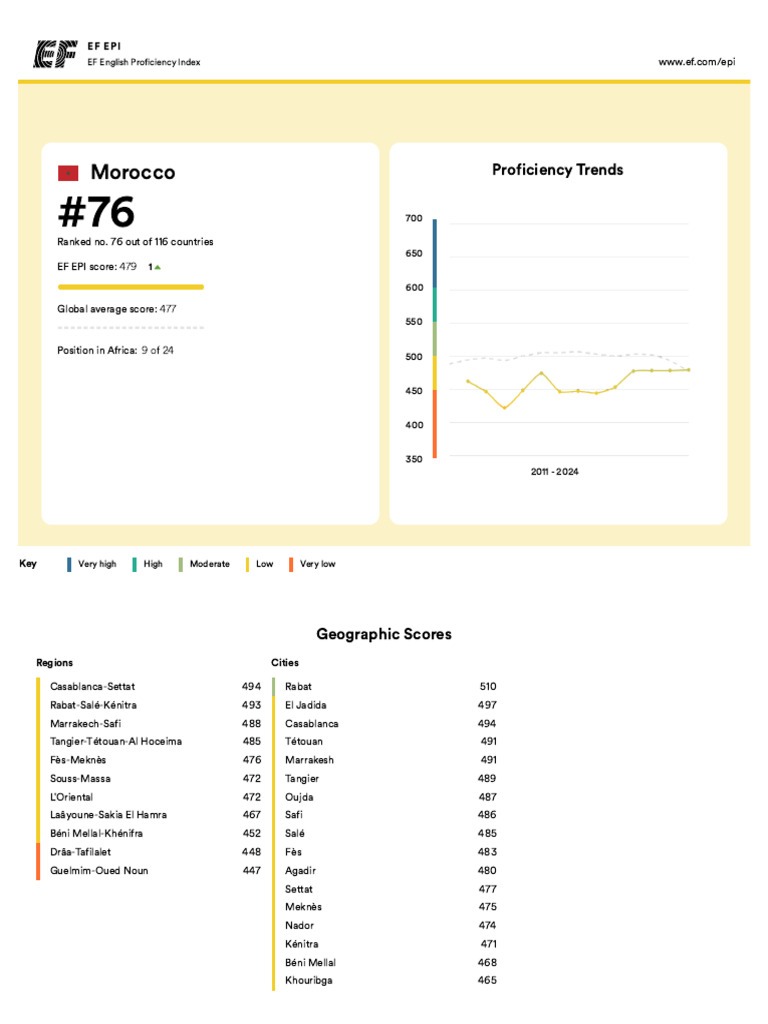 Morocco English Proficiency Rank 2024 | PDF