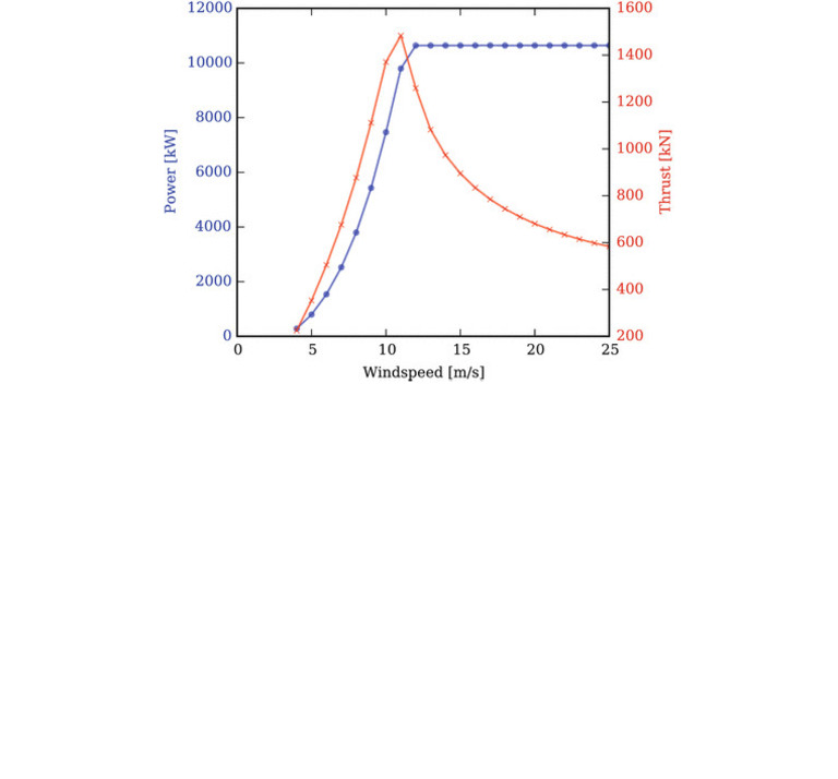 3-Power-and-thrust-curve-of-the-DTU-10-MW-RWT-over-the-operational ...