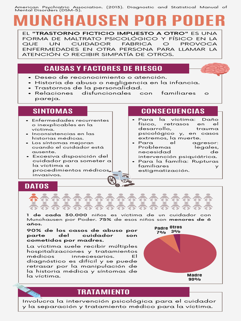 Munchausen Por Poder Infografía | PDF