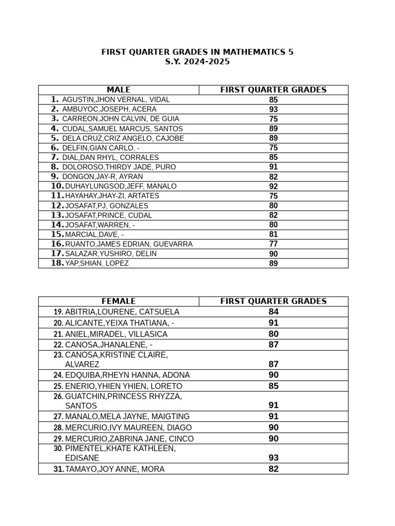 First Quarter Math Grades 2024-2025 | PDF
