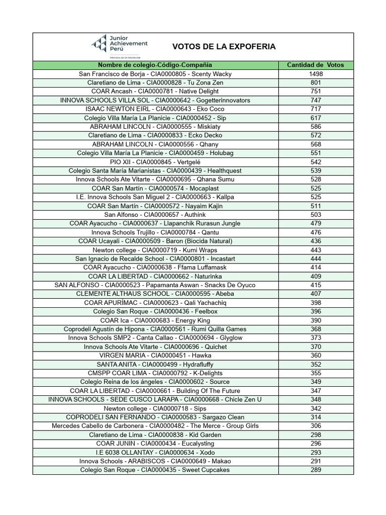 Reporte Expoferia - ¡Vota Por Tu Compañía Favorita! | PDF