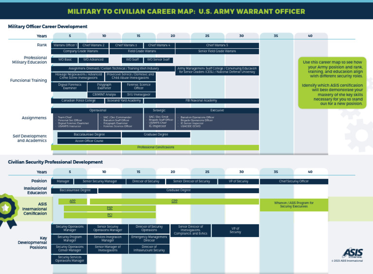 Asis Military To Civilian Career Warrant Officer | PDF | Commander ...