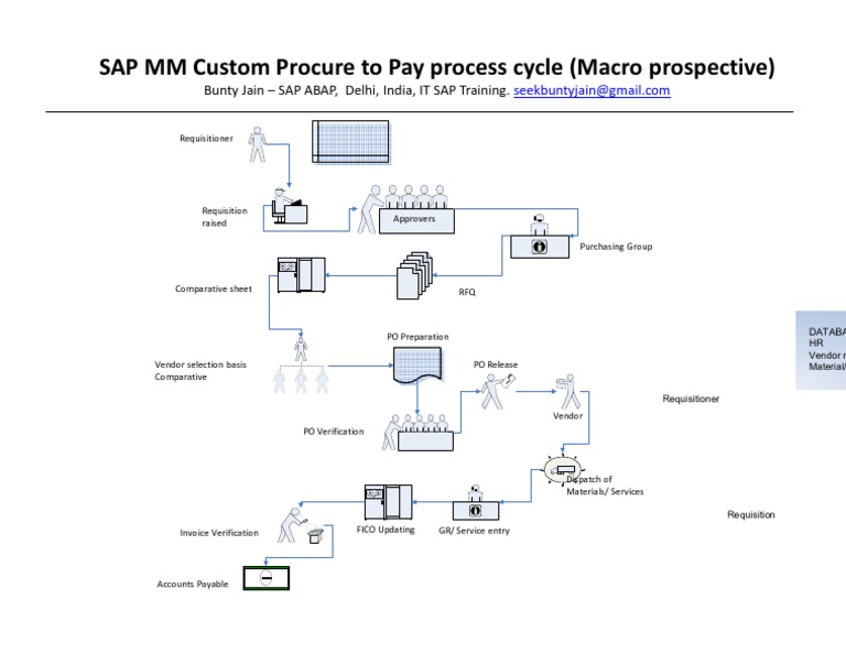 ERP SAP MM Procure to Pay Process Cycle