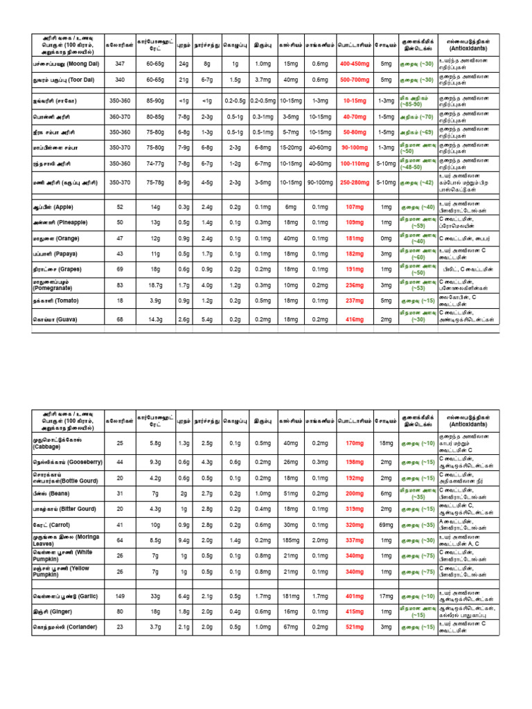 Nutritional Value | PDF