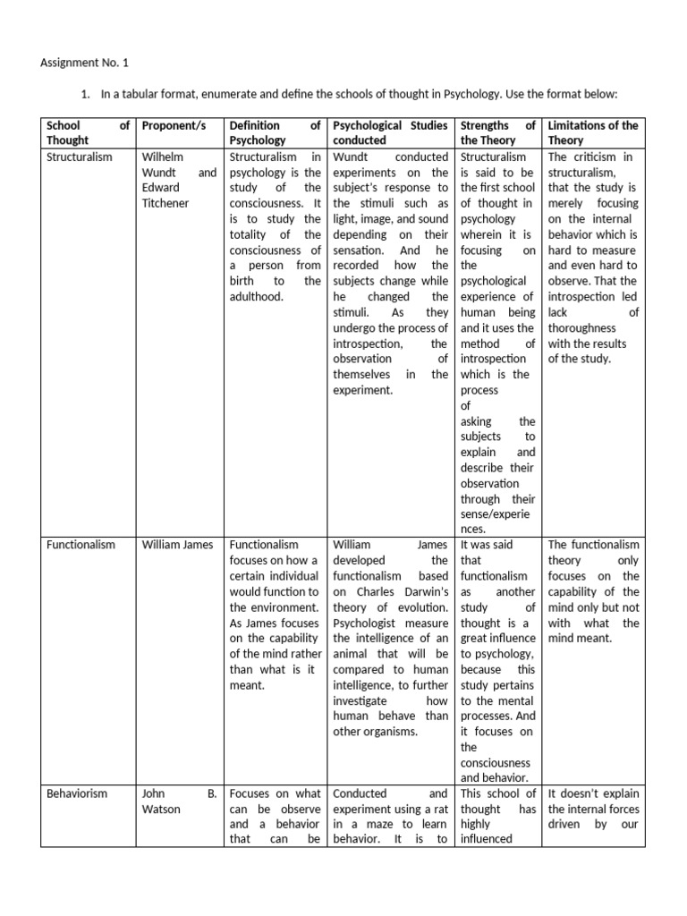 Overview of Psychology Schools of Thought | PDF | Psychology | Id