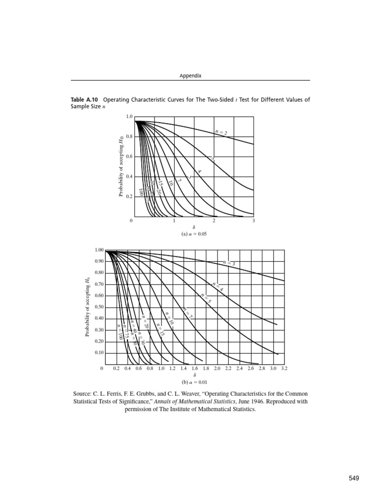 Two-Sided t Test OC Curves Guide | PDF | Scientific Method ...