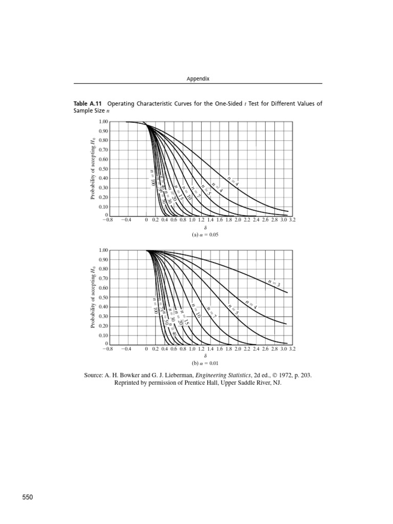 Operating Characteristic Curves for t Test | PDF | Research Methods ...