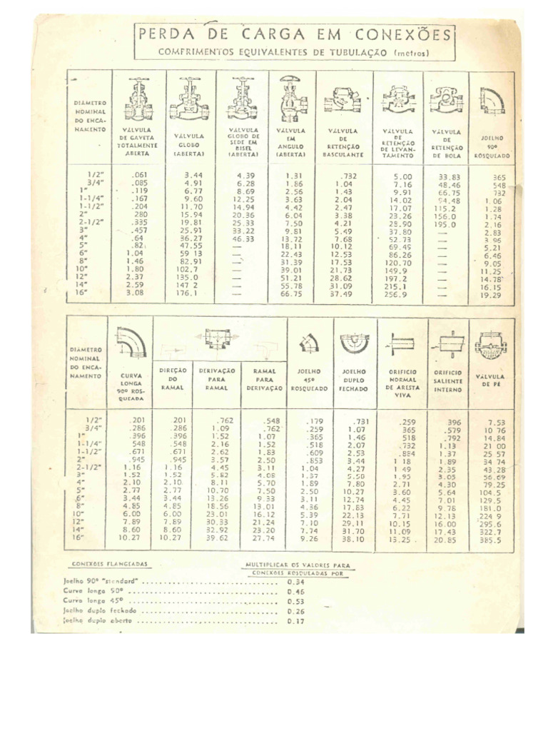 Tabela - Perda de Carga em Conexões (Comprimento Equivalente) | PDF