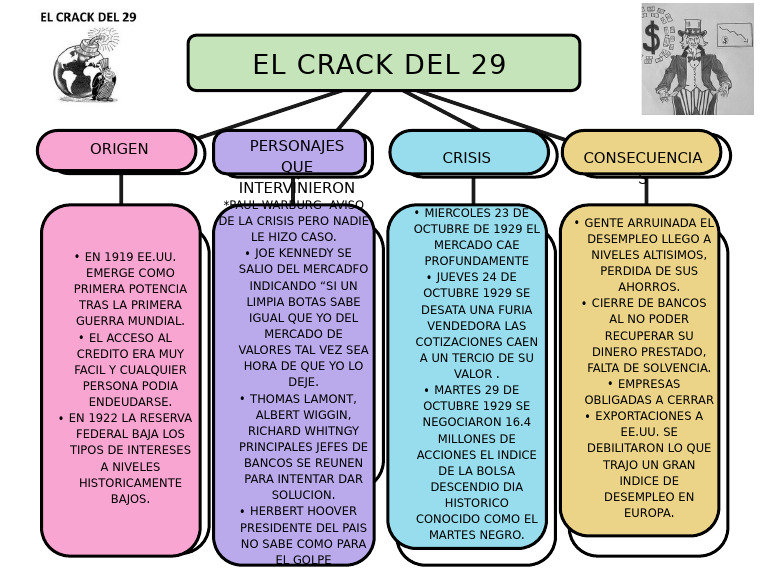 El Crack Del 29m Mapa Conceptual | PDF | Accidente de Wall Street de ...