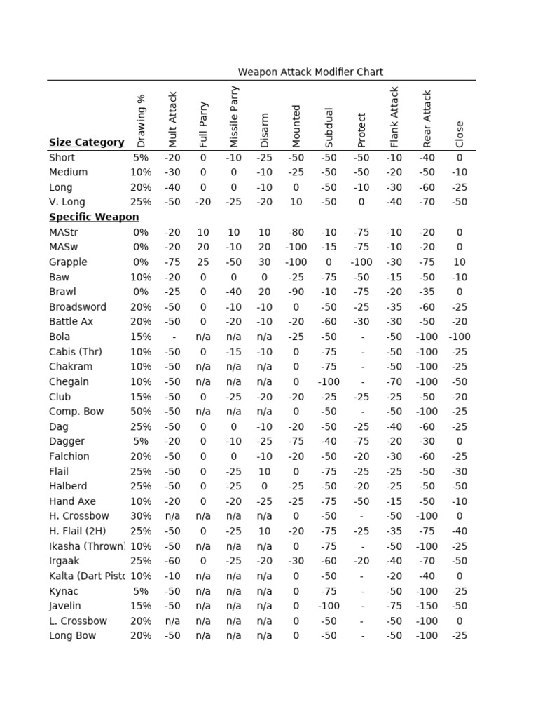 RM Weapon Modifier Chart | PDF | Personal Weapons | Projectiles