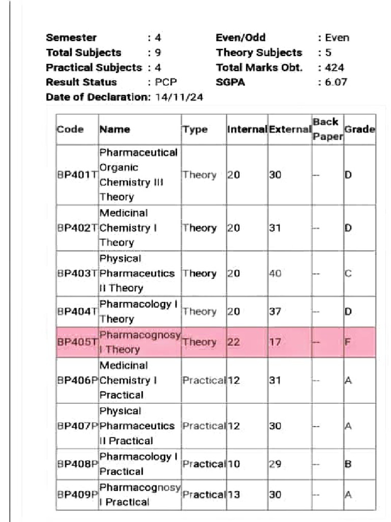 Semester Results for Pharmacy Subjects | PDF