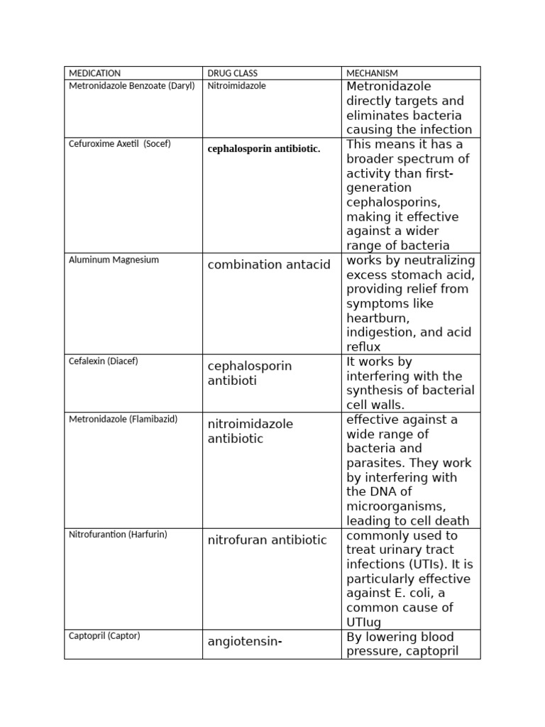 Cephalosporin Antibiotic.: Medication Drug Class Mechanism ...