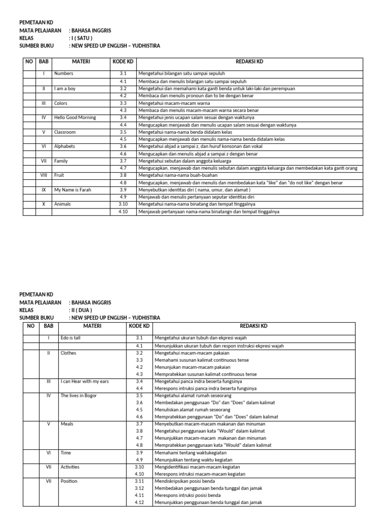 revisi-PEMETAAN KD BAHASA INGGRIS KELAS 1-6 | PDF