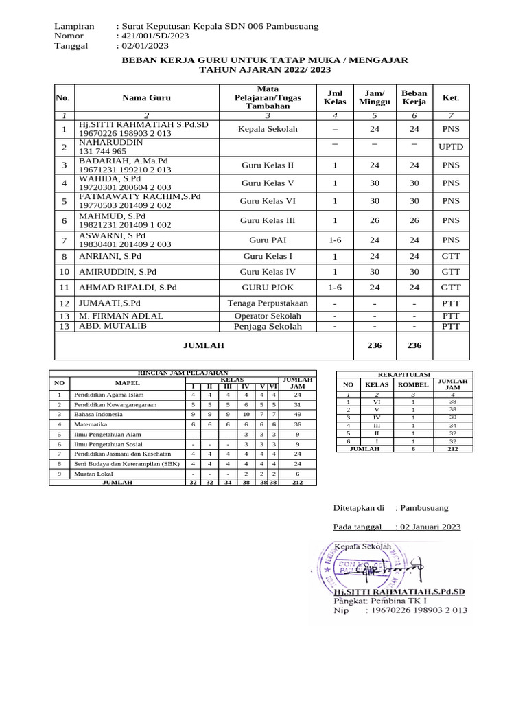 SK Pembagian Tugas 2223 GENAP | PDF