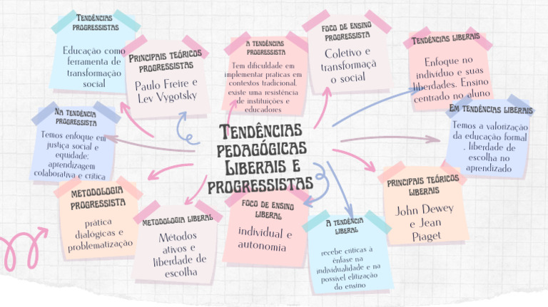 Mapa mental - Tendências pedagógicas liberais e progressistas | PDF | Pedagogia | Aprendizado