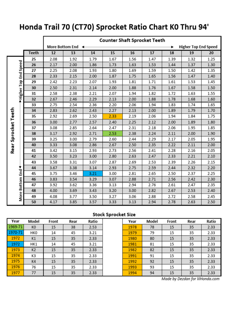 Sprocket Ratio Chart | PDF | Motor Vehicle | Land Vehicles