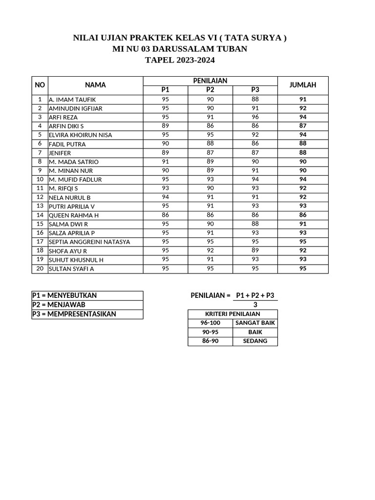 Penilaian Ujian Praktek Kls 6 Tapel 23-24 | PDF