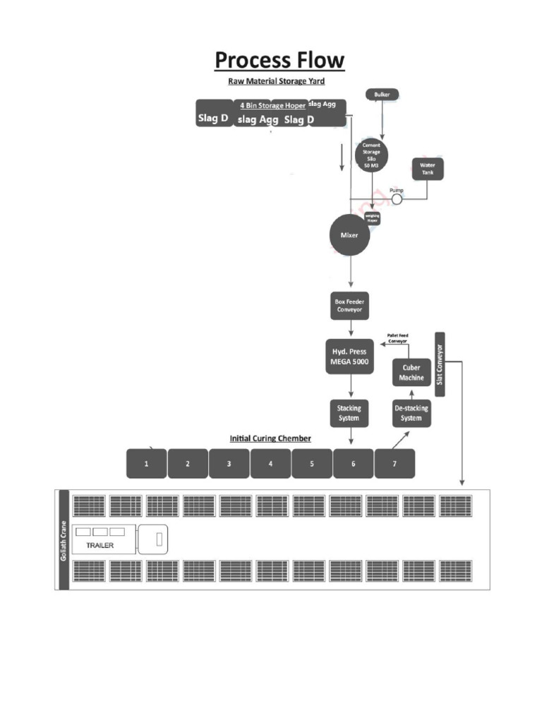 Procss Flow - Brick Plant | PDF