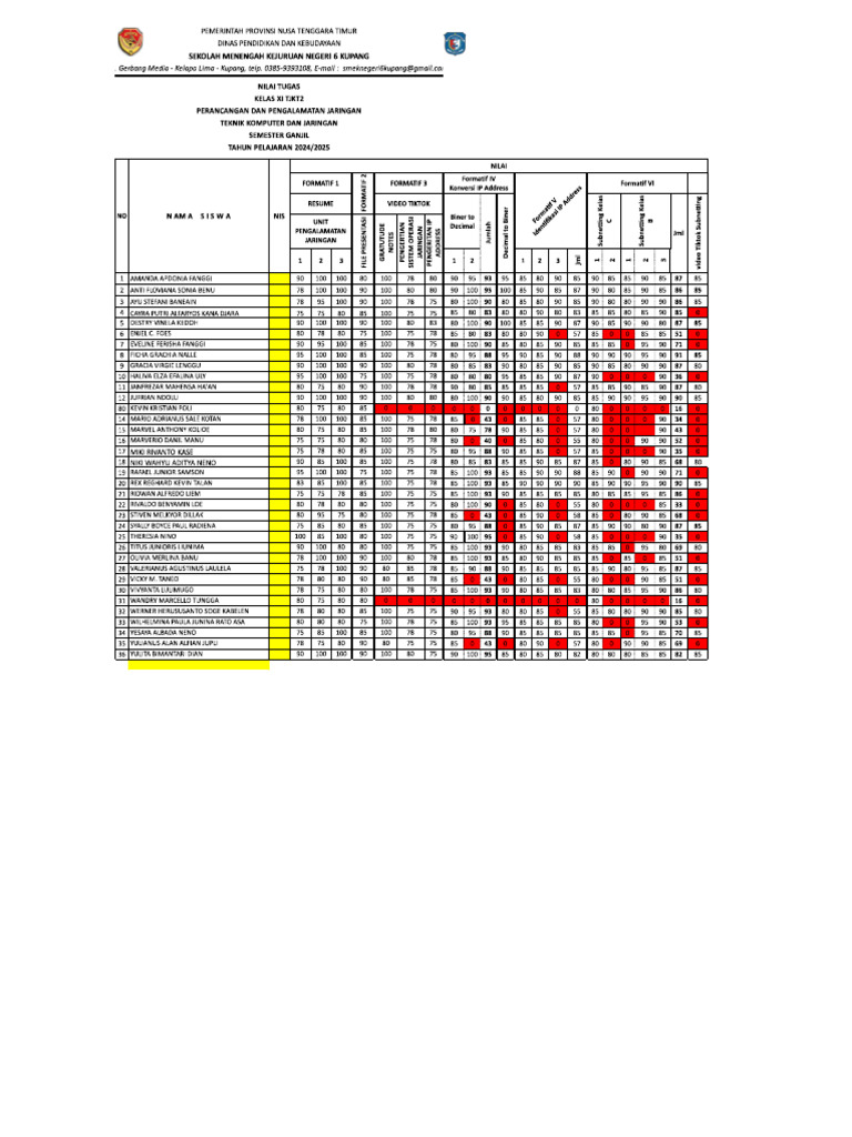 Rekapan Nilai Tugas PPJ Xi TJKT 2 | PDF