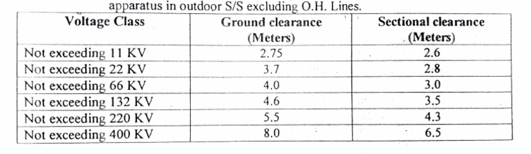 Minimum Clearance for Outdoor Apparatus | PDF