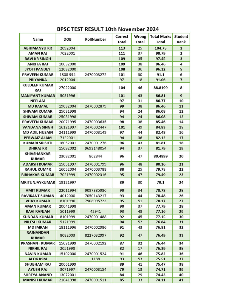 BPSC TEST RESULT 10th November 2024 - 241114 - 223316 | PDF | Film ...