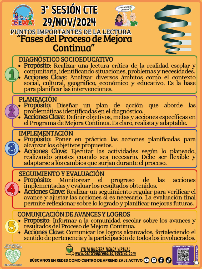 Infografia Fases Del Proceso de Mejora Continua | PDF | Planificación | Evaluación