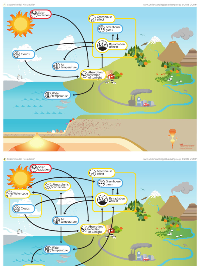 Climate Change System Model | PDF | Greenhouse Effect | Atmosphere Of Earth