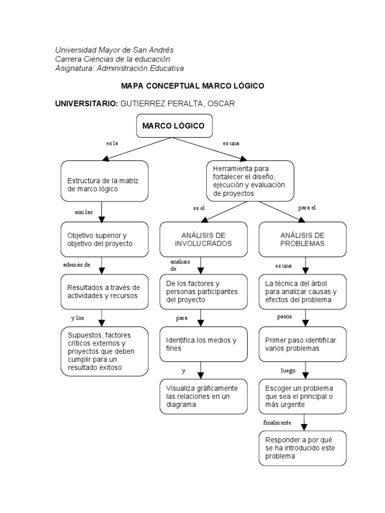 MAPA CONCEPTUAL MARCO LÓGICO