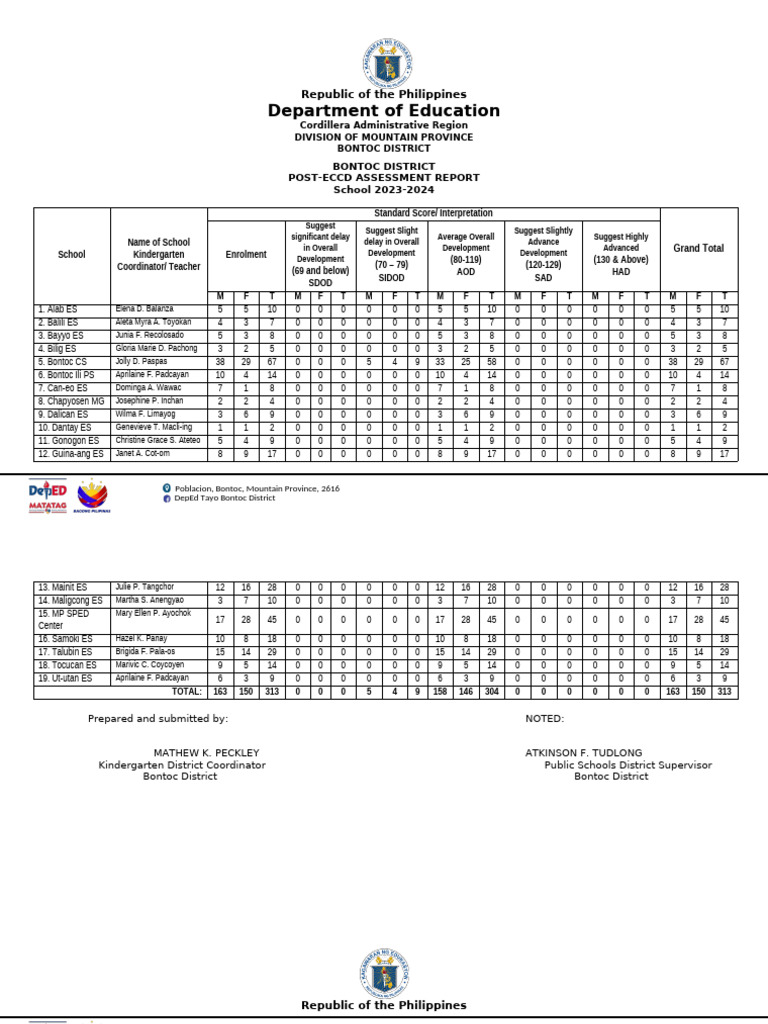 Bontoc District Post ECD Report | PDF | Social Institutions
