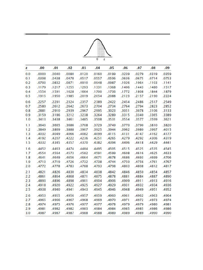 Normal Curve Table | PDF