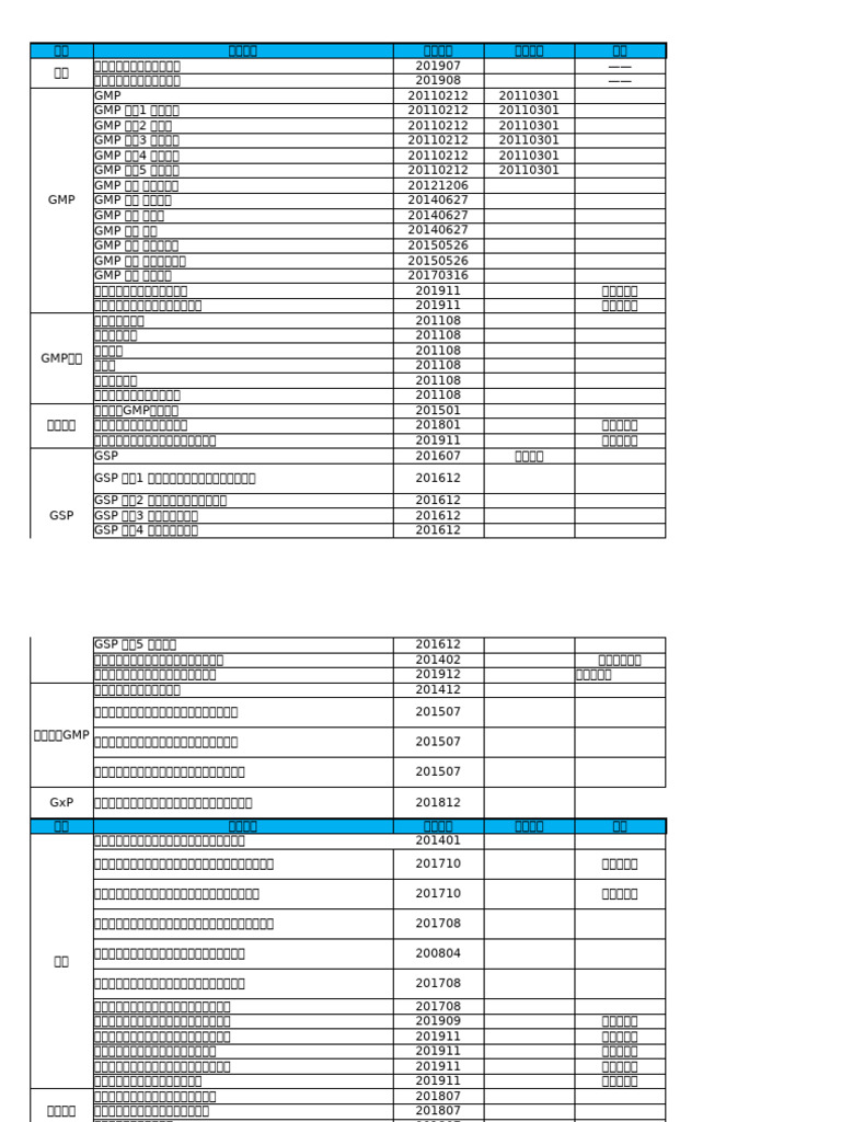 List of Laws and Regulations & Guides & Industrial Standard-202002 | PDF