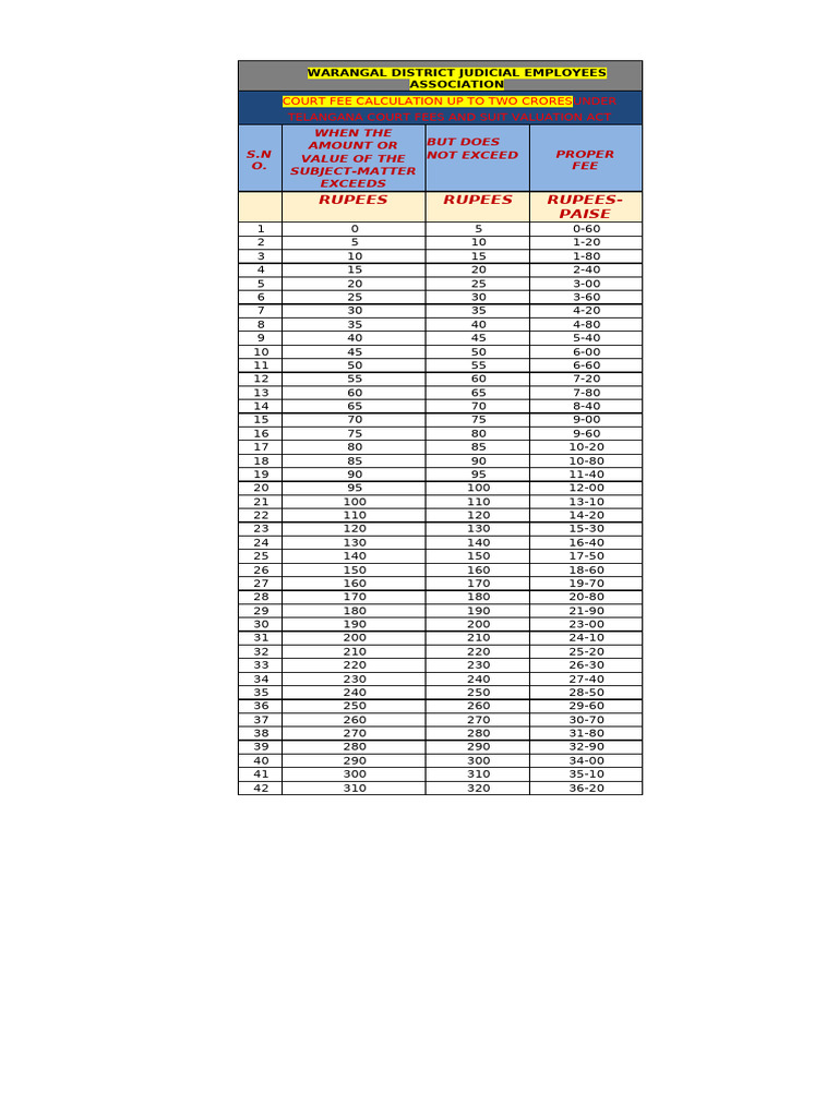 Telangana Court Fee Calculation Chart | PDF