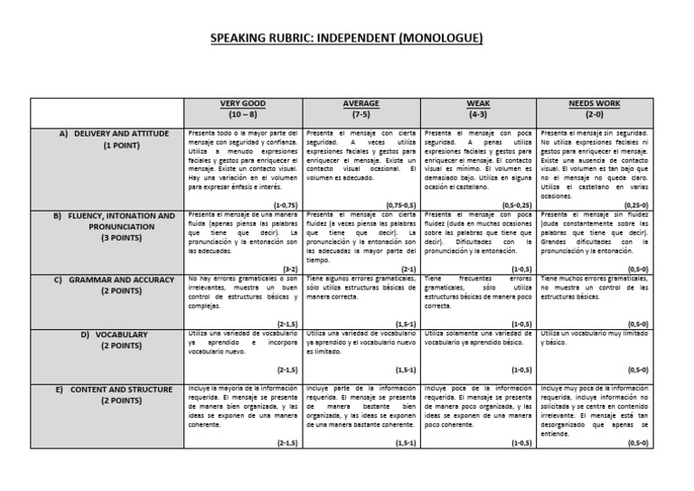 Speaking Rubric - Independent (Monologue) | PDF | Lingüística ...