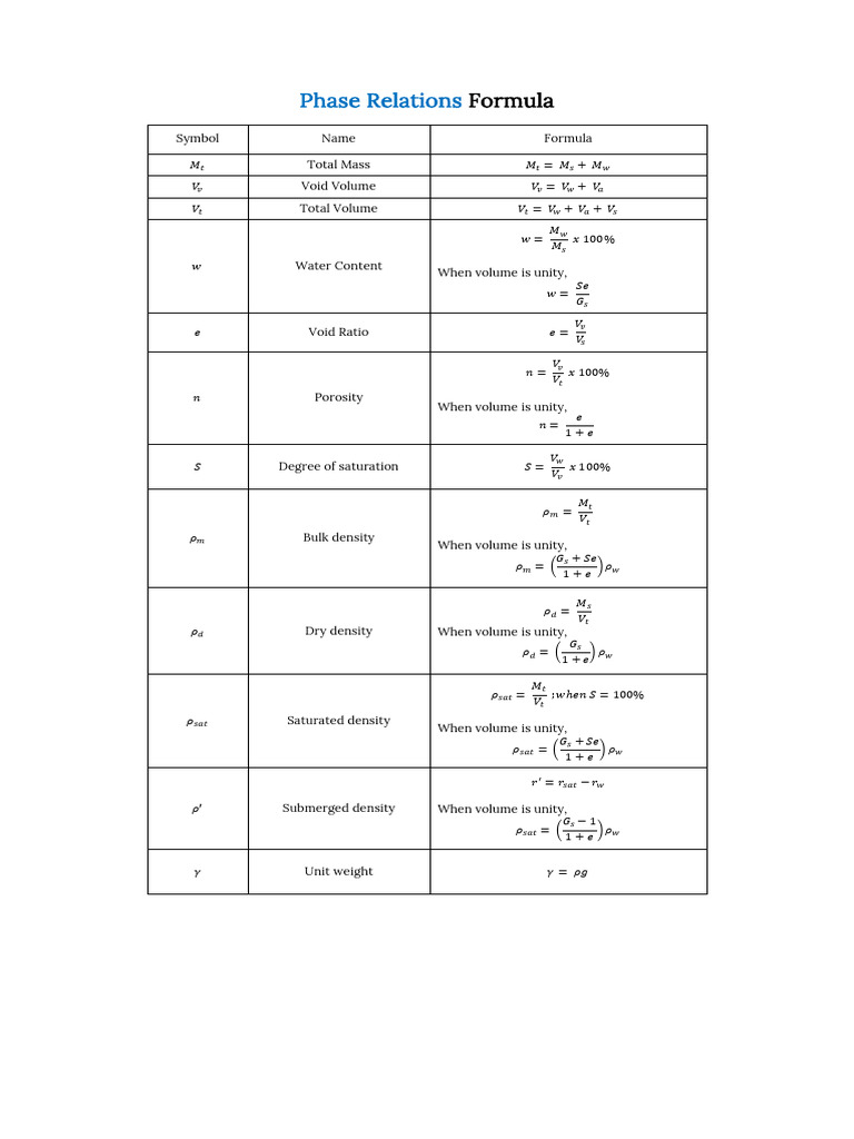 2 - Phase Relations (Formula) | PDF | Density | Soil