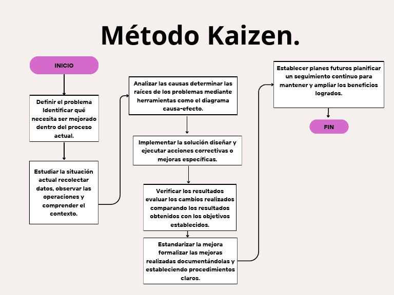 Diagrama de Flujo Kaizen | PDF