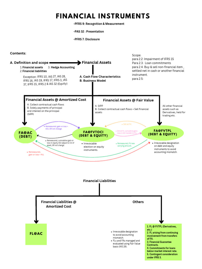 PFRS 9 Financial Instruments Summary 2024 | PDF | Debits And Credits ...