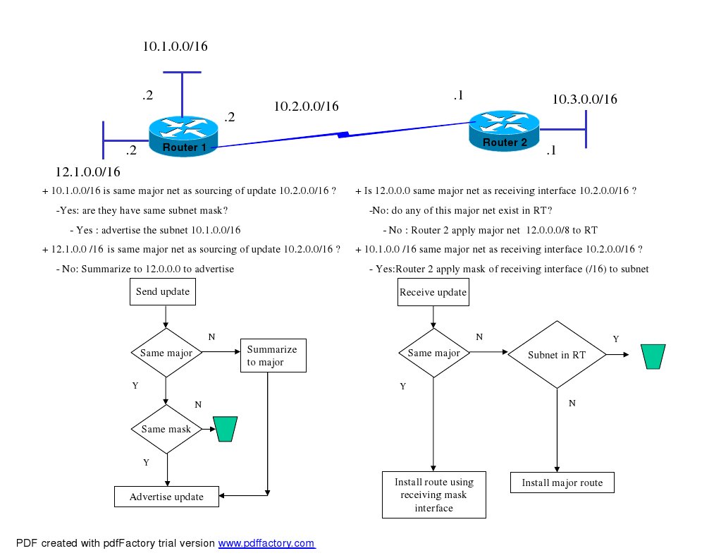 Routing Update Behavior | PDF | Computers