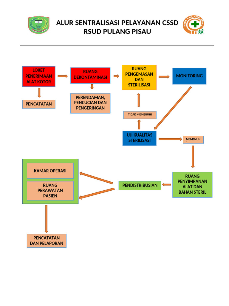 Alur Pelayanan CSSD | PDF