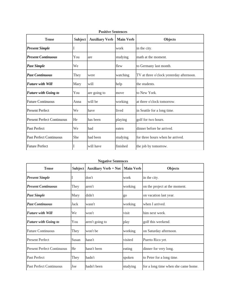 Sentence Structure CHART 1 | PDF | Language Families | Linguistic ...