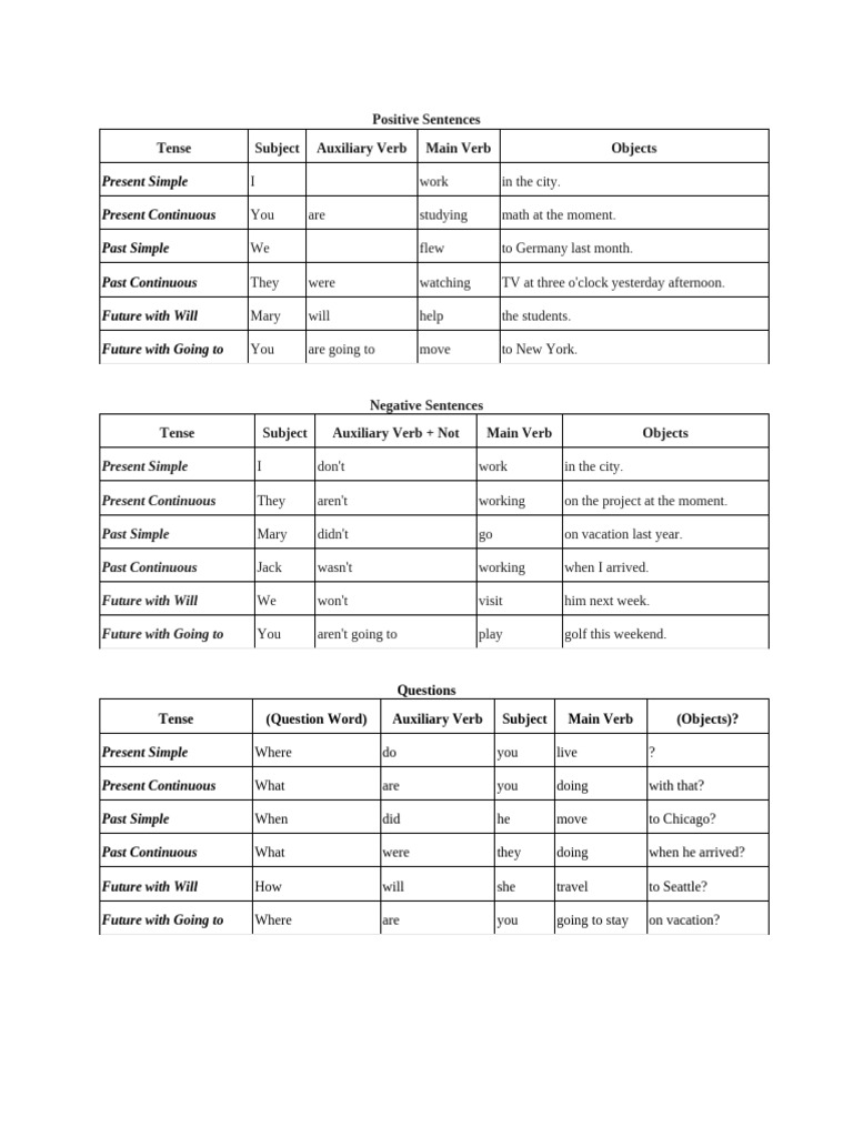 Sentence Structure CHART Preliminary | PDF | Verb | Subject (Grammar)