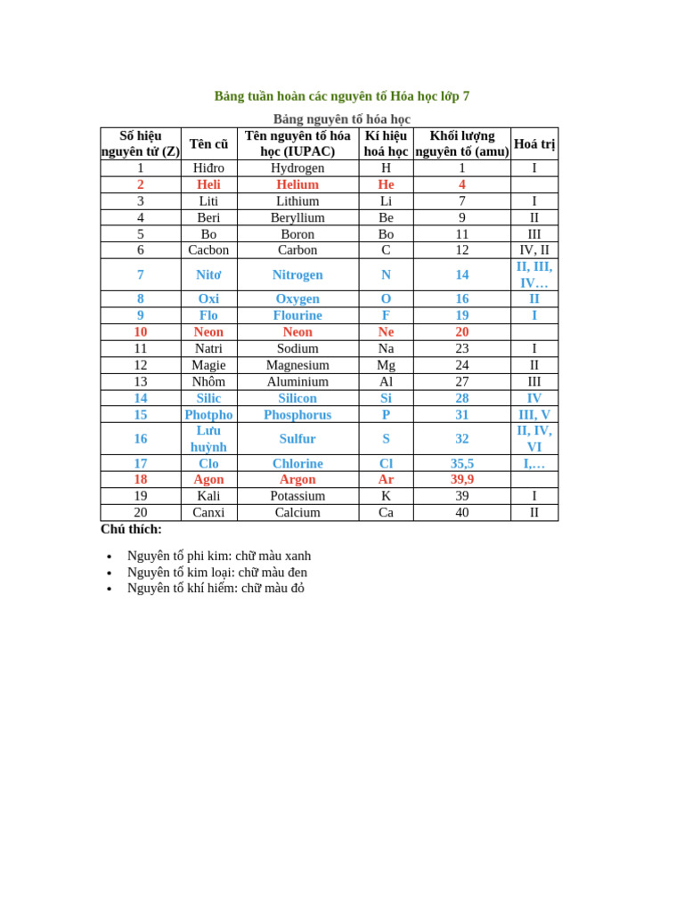 Bang Tuan Hoan Cac Nguyen To Hoa Hoc Lop 7 | PDF