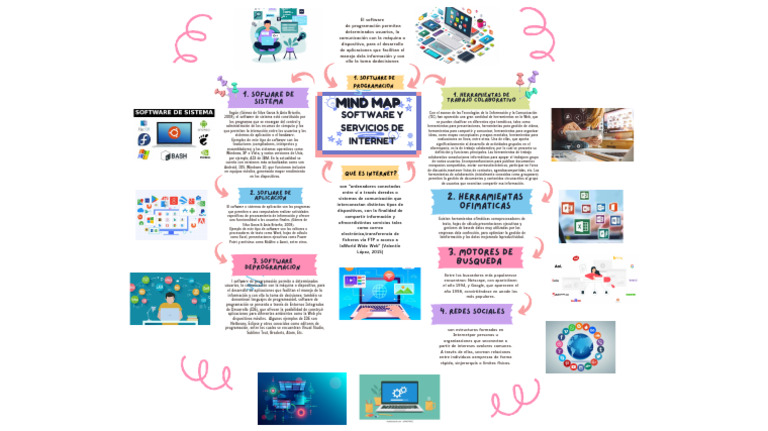 Mapa Mental Software | PDF | Software de la aplicacion | Entorno de desarrollo integrado