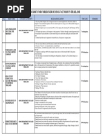 Approved Qualifications for AssocRICS | PDF | Real Estate Appraisal