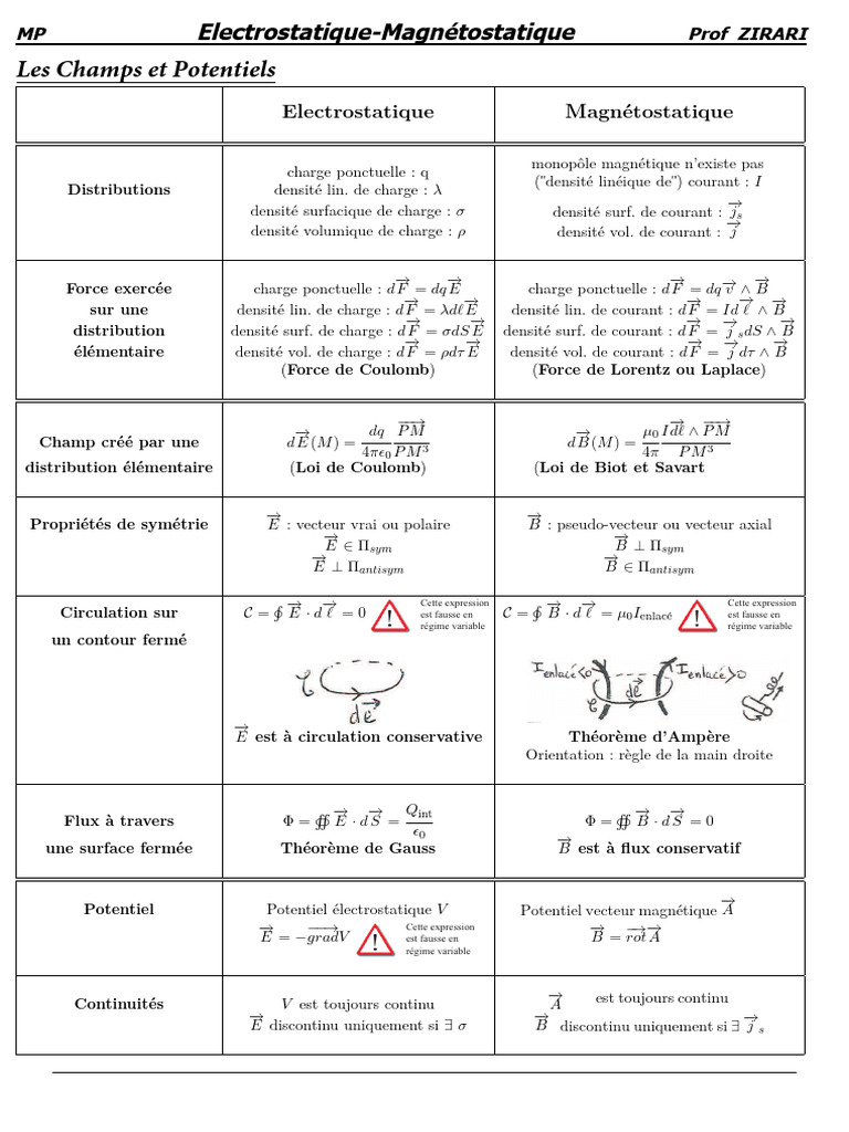 Concepts de base en électrostatique et magnétostatique | PDF ...